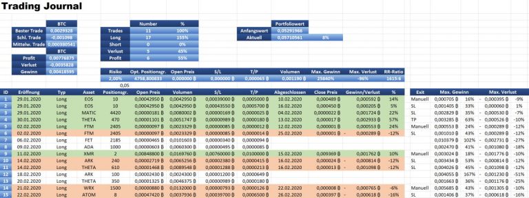 Krypto Trading Report Februar 2020 - Bonus: Die besten Chart Programme